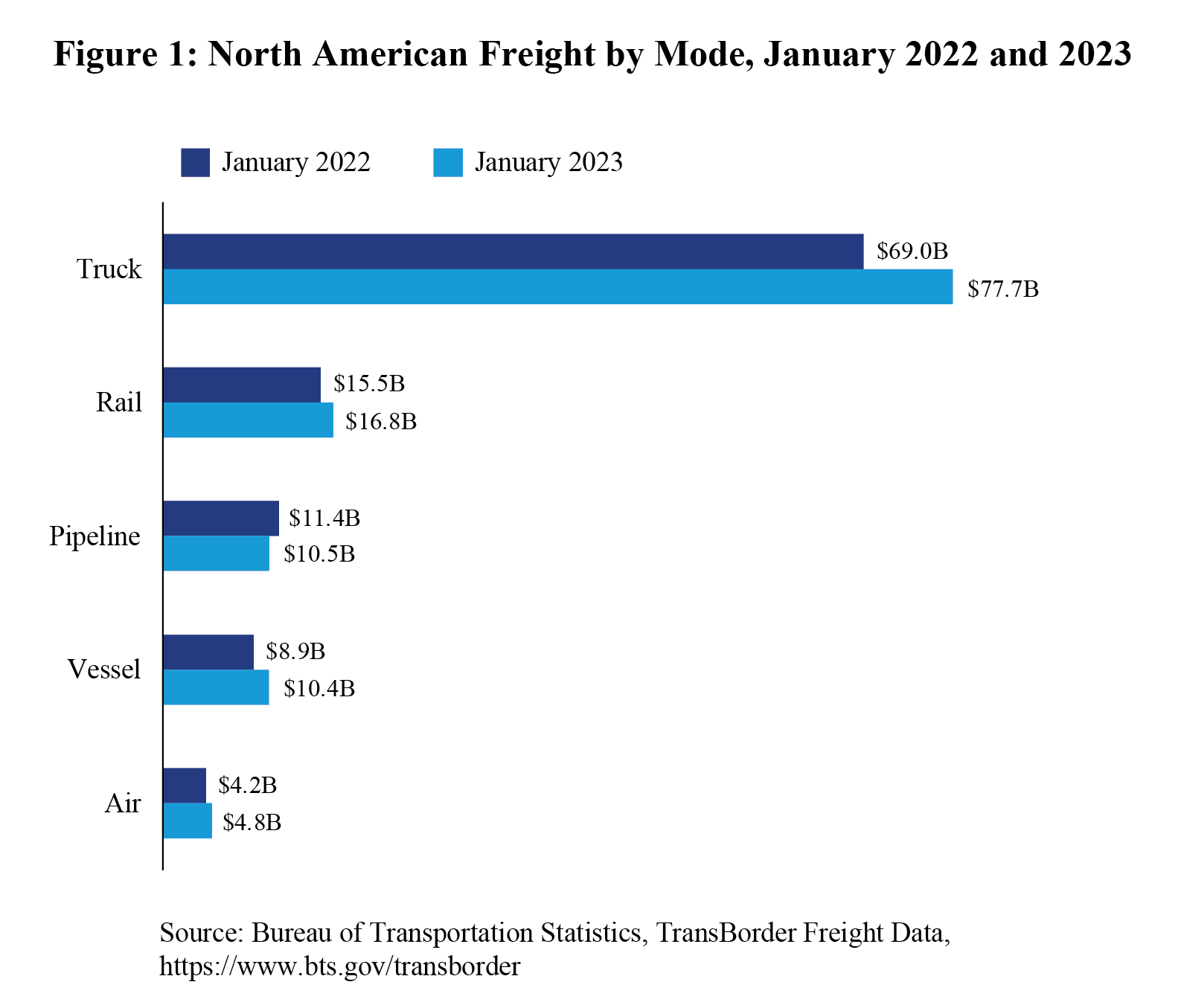 North American Transborder Freight up 10.6% in January 2023 from January 2022 | Bureau of ...
